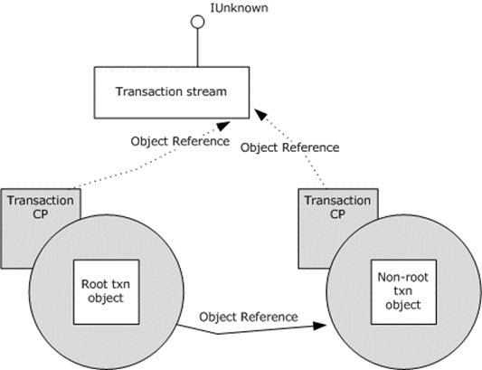 [MS-COM]: Diagram | Microsoft Learn