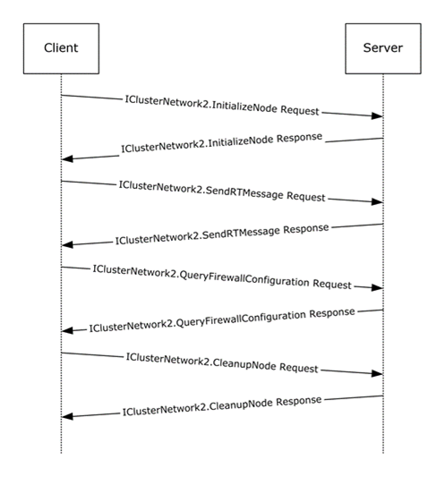 [MS-CSVP]: Validate Network Configuration | Microsoft Learn