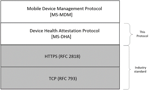 [MS-DHA]: Relationship to Other Protocols | Microsoft Learn
