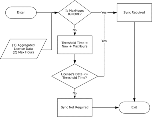 [MS-DRMCD]: Evaluate the License for Count and Expiration Criteria ...