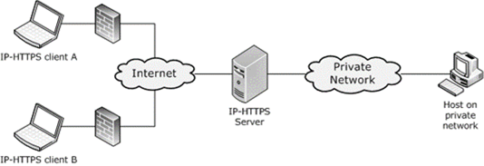 [MS-IPHTTPS]: Protocol Details | Microsoft Learn