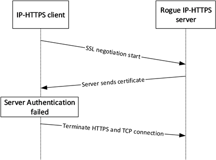 [MS-IPHTTPS]: Unauthorized IP-HTTPS Server Accepting Connections from a Genuine IP-HTTPS Client ...