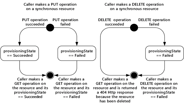 [MS-NCNBI]: State Diagrams for Synchronous Operations | Microsoft Learn