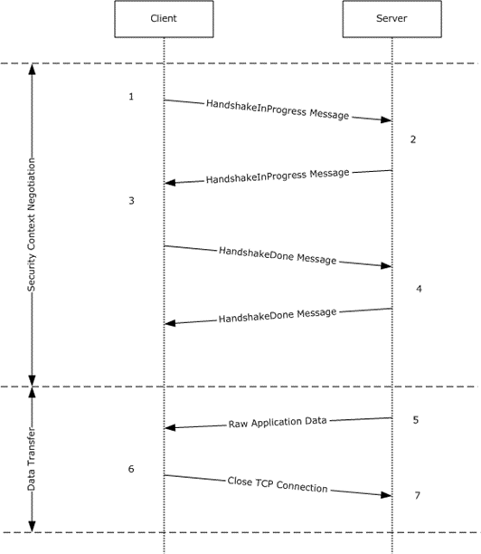 [MS-NNS]: Protocol Examples | Microsoft Learn