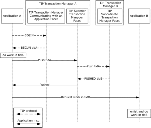 [MS-TIPP]: Pushing a Transaction | Microsoft Learn