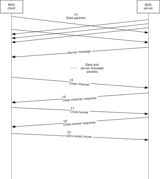 [MS-TSGU]: Tunnel and Channel Creation | Microsoft Learn