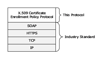 [MS-XCEP]: Relationship to Other Protocols | Microsoft Learn