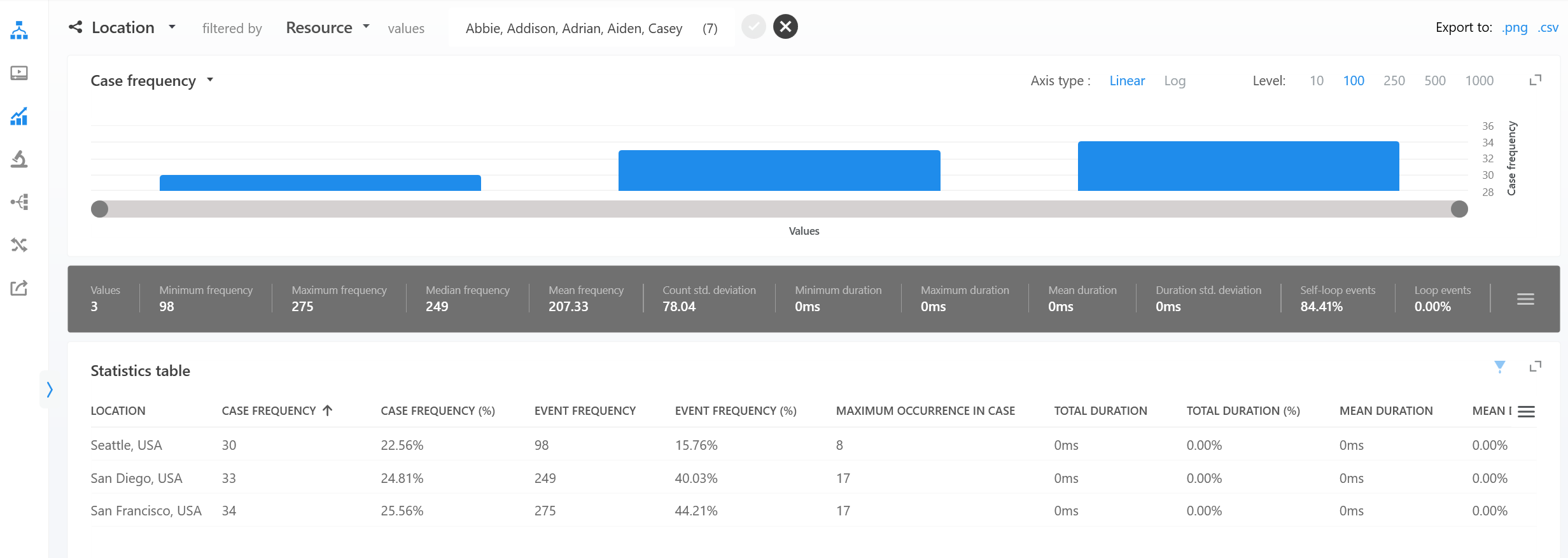 Statistics Overview Preview Power Automate Microsoft Learn