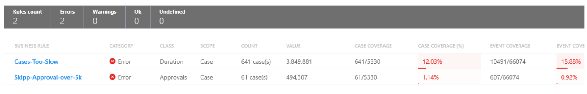 Business Rules Statistics Preview Power Automate Microsoft Learn