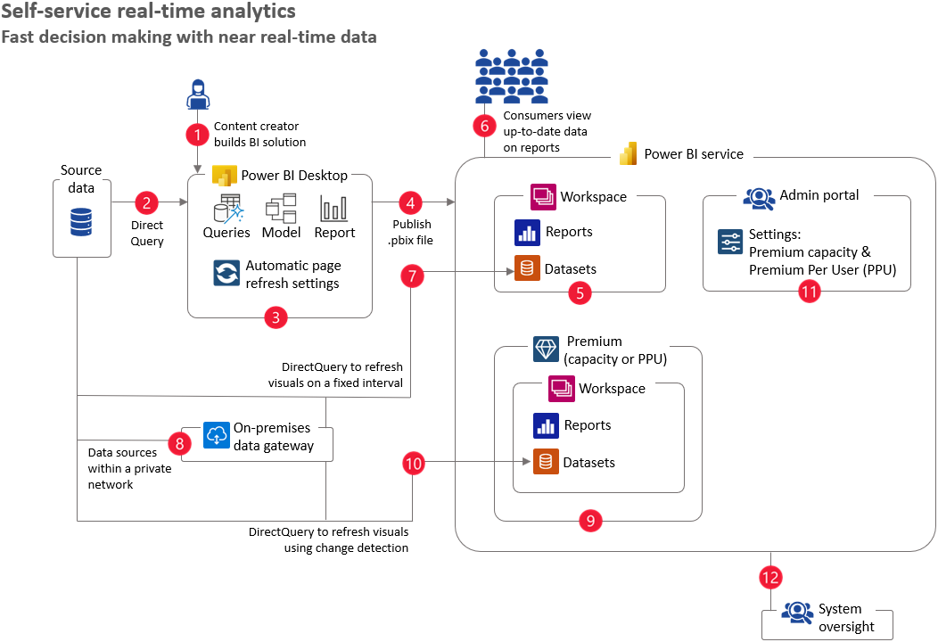 Power Bi Usage Scenarios Self Service Real Time Analytics Power Bi Microsoft Learn