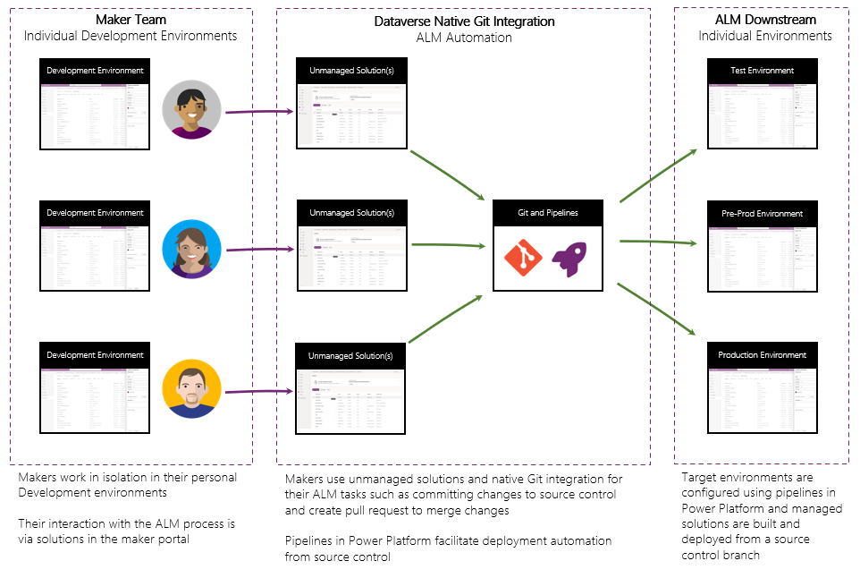 Overview Of Dataverse Git Integration Power Platform Microsoft Learn