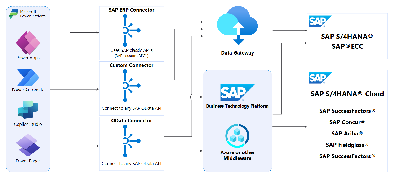 Explore Power Platform and SAP integration - Power Platform | Microsoft ... Explore Power Platform and SAP integration - Power Platform | Microsoft ...