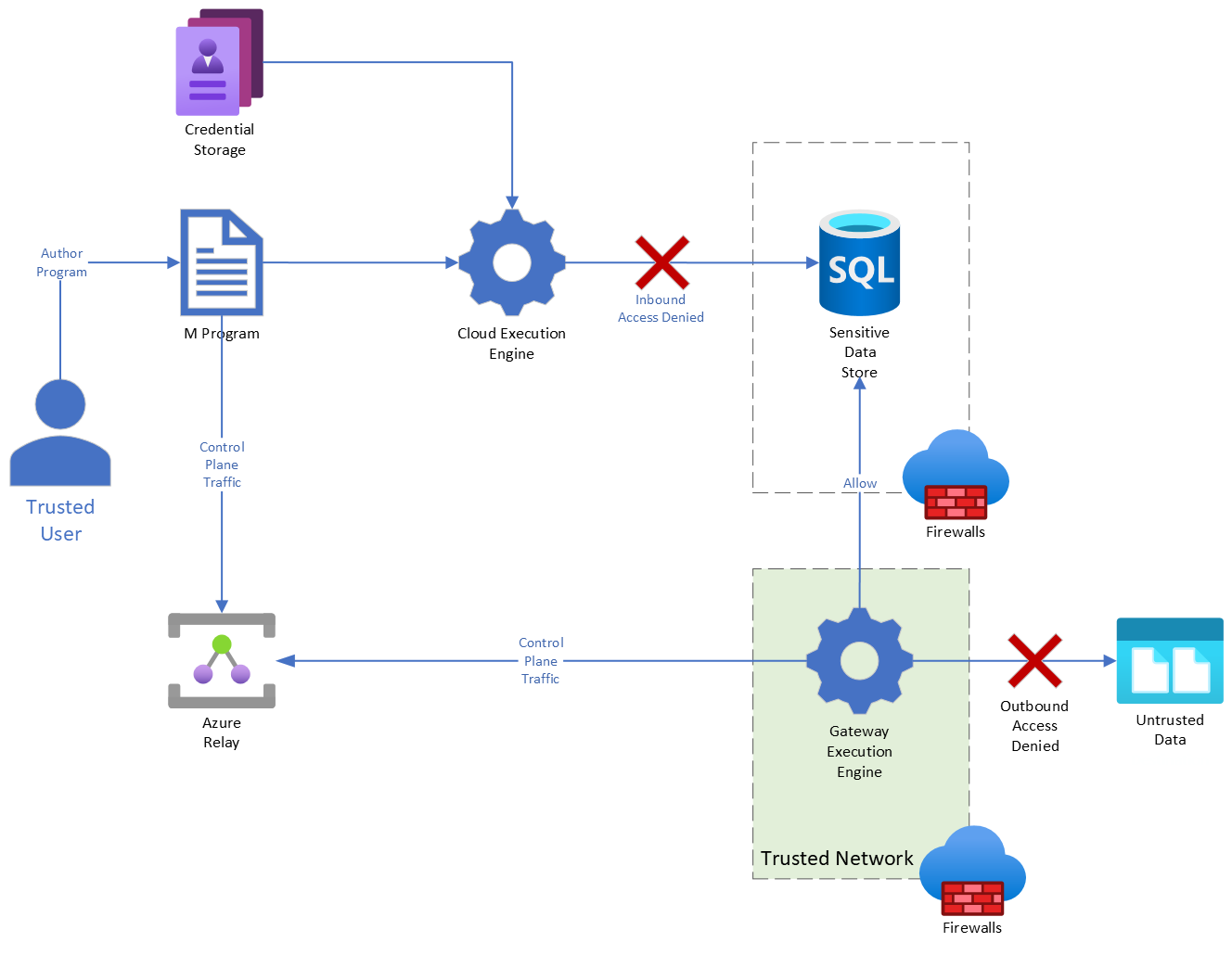 Data Exfiltration Considerations And Best Practices For Dataflows Power Query Microsoft Learn