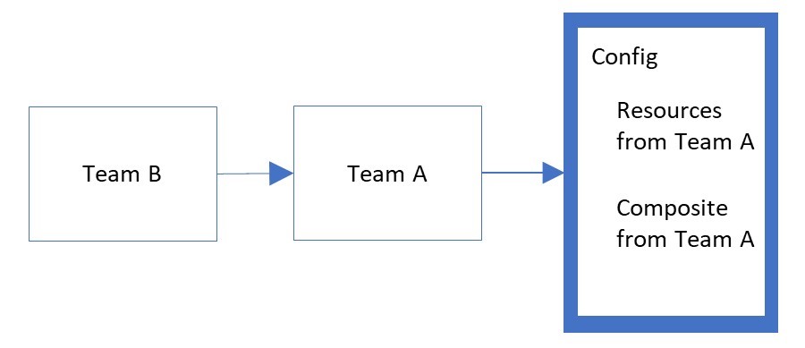 Understanding Dscs Role In A Cicd Pipeline Powershell Microsoft Learn