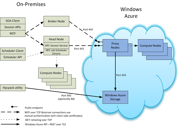 Security Considerations For Using Azure Nodes In A Windows Hpc Cluster Microsoft Learn