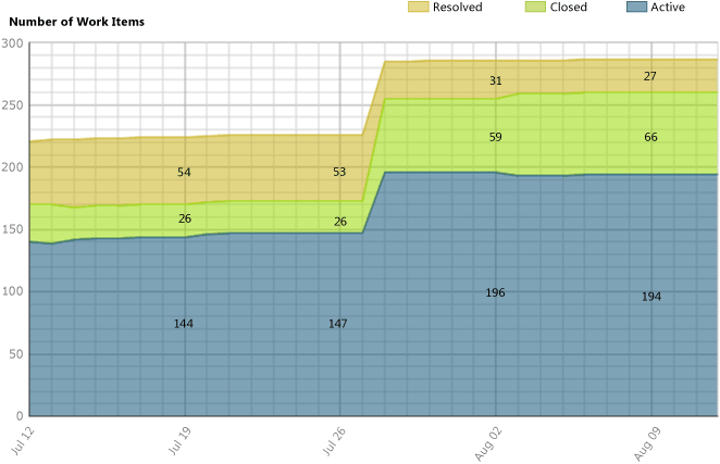 Remaining Work Report Azure Devops Server Microsoft Learn
