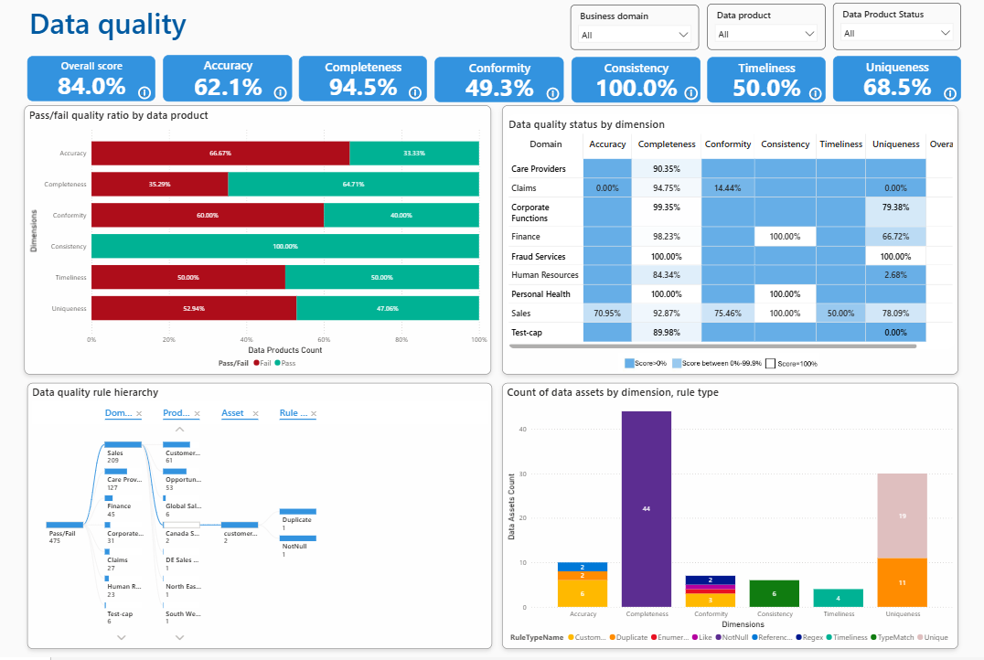 Data Quality Health Report in Unified Catalog (Preview) | Microsoft Learn Data Quality Health Report in Unified Catalog (Preview) | Microsoft Learn