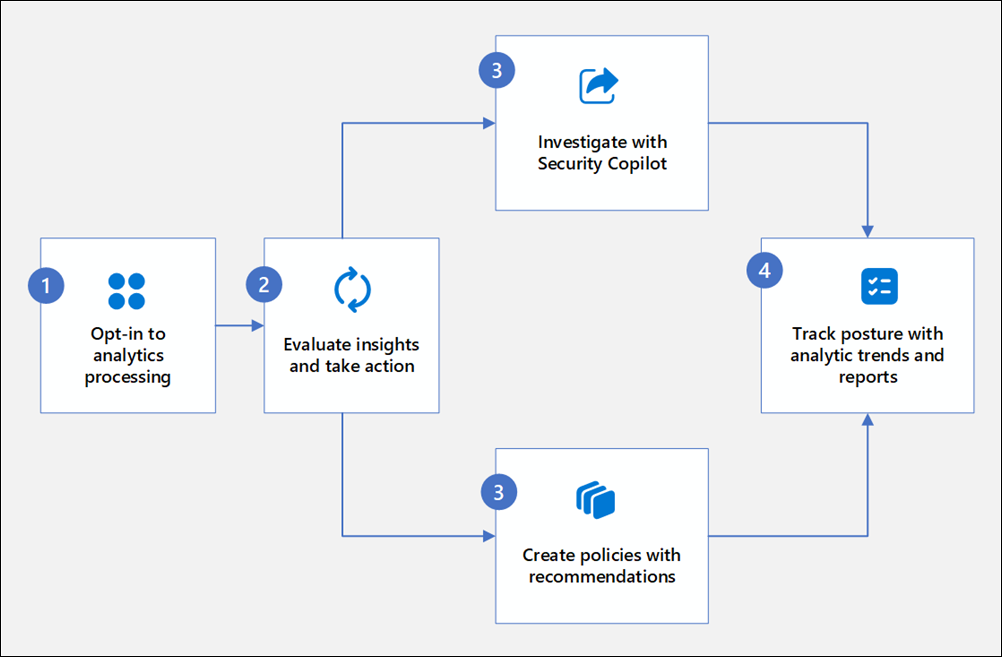 Learn about Data Security Posture Management (preview) | Microsoft Learn Learn about Data Security Posture Management (preview) | Microsoft Learn