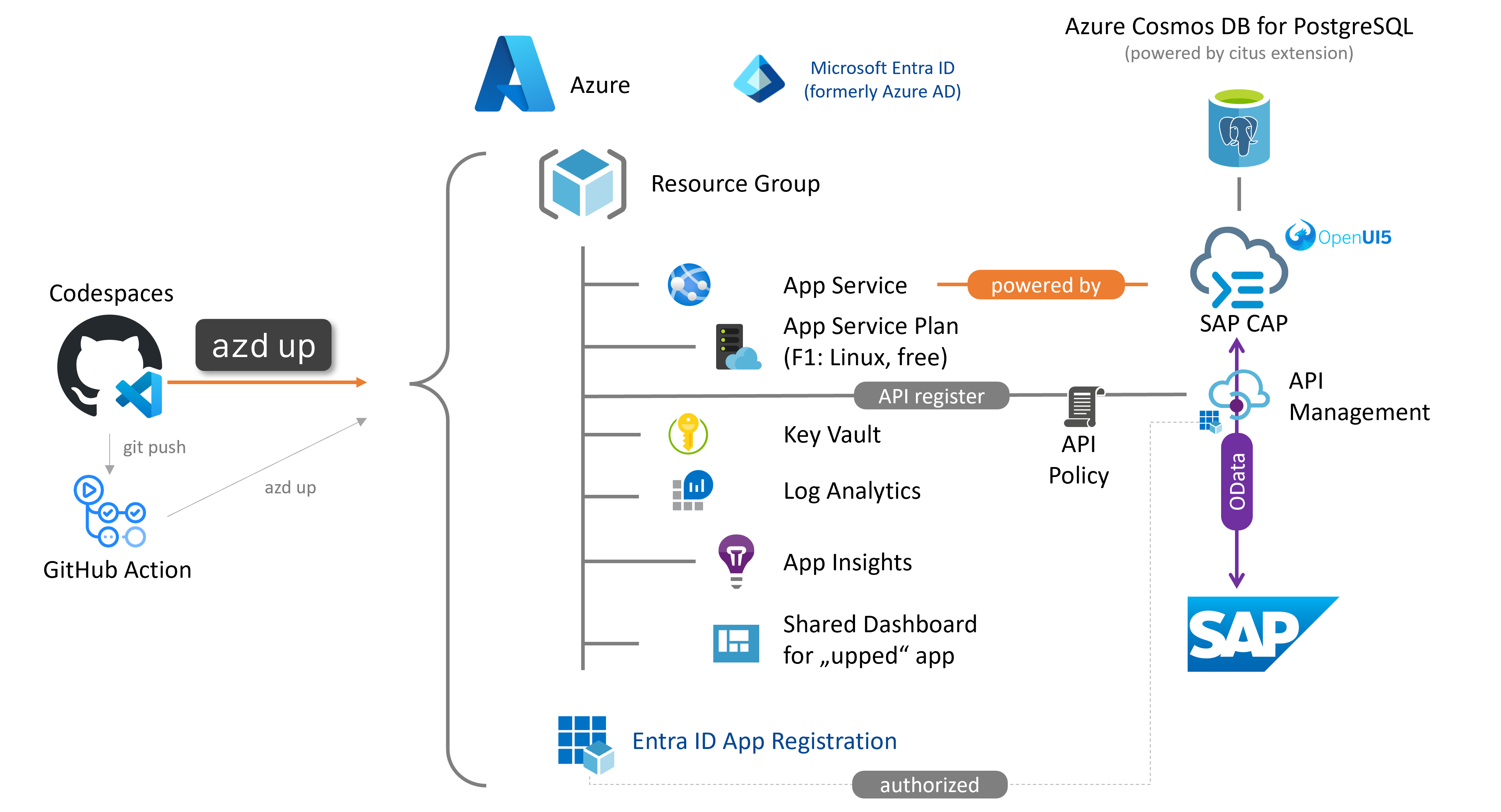 SAP CAP on Azure App Service Quickstart - Code Samples | Microsoft Learn SAP CAP on Azure App Service Quickstart - Code Samples | Microsoft Learn