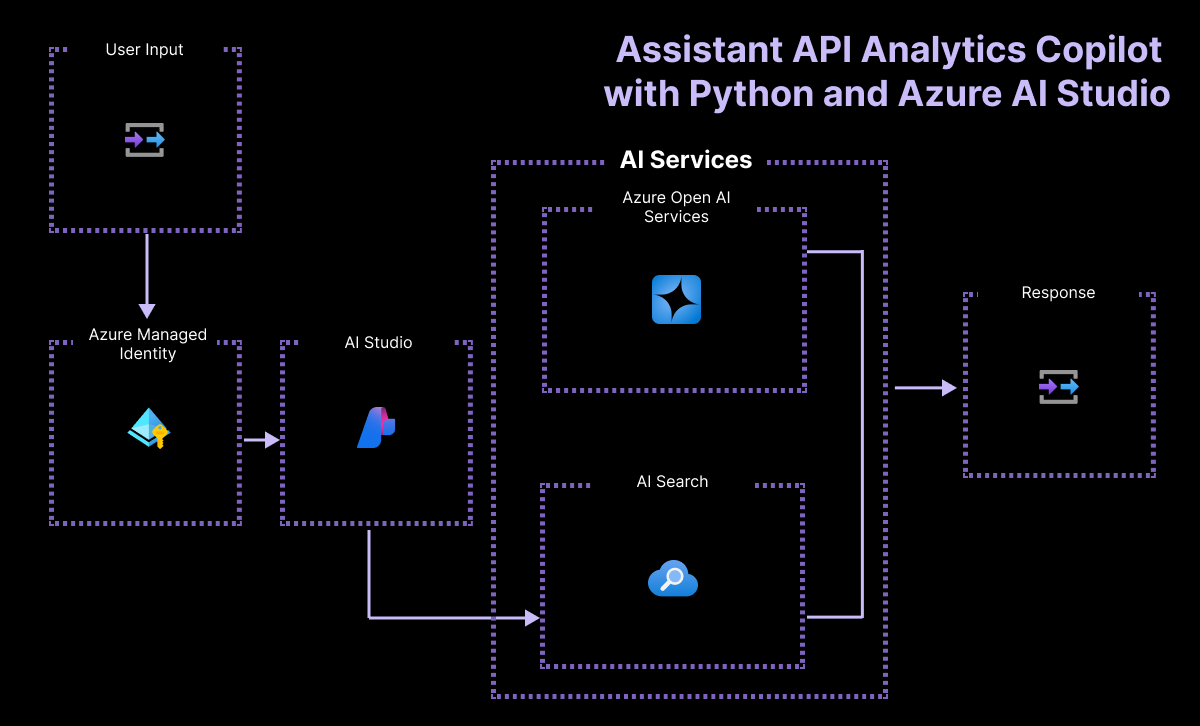 Assistant For Sales Data Analytics In Python And Promptflow Code Samples Microsoft Learn