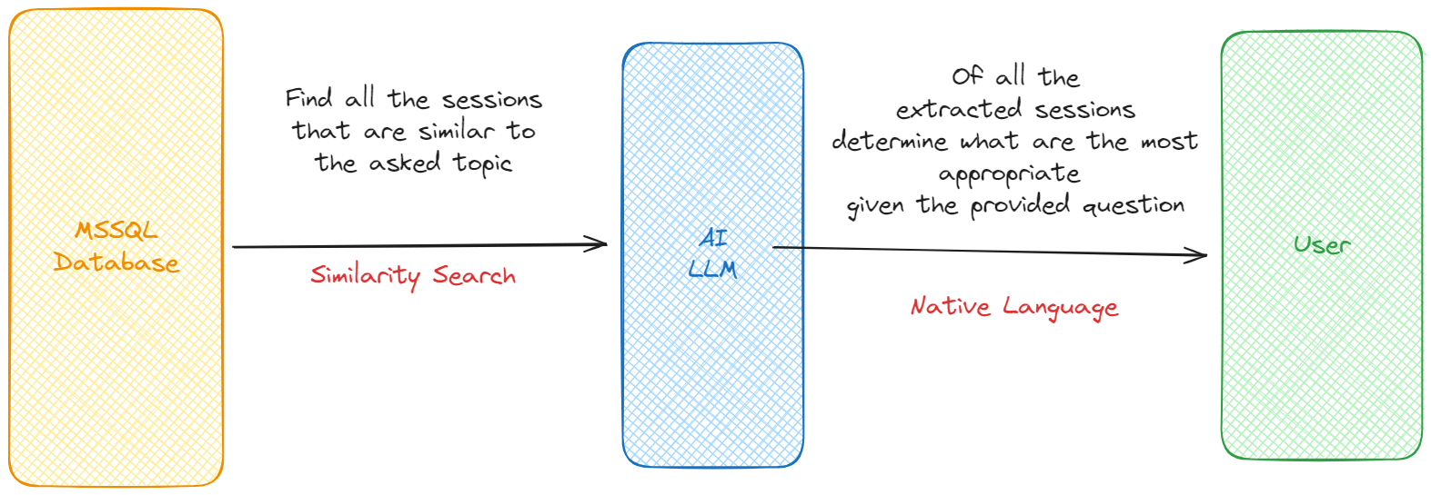 Retrieval Augmented Generation With Azure Sql Db And Openai Code Samples Microsoft Learn