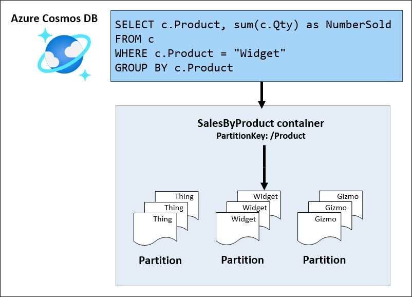 Azure Cosmos Db Design Pattern Materialized Views Code Samples Microsoft Learn