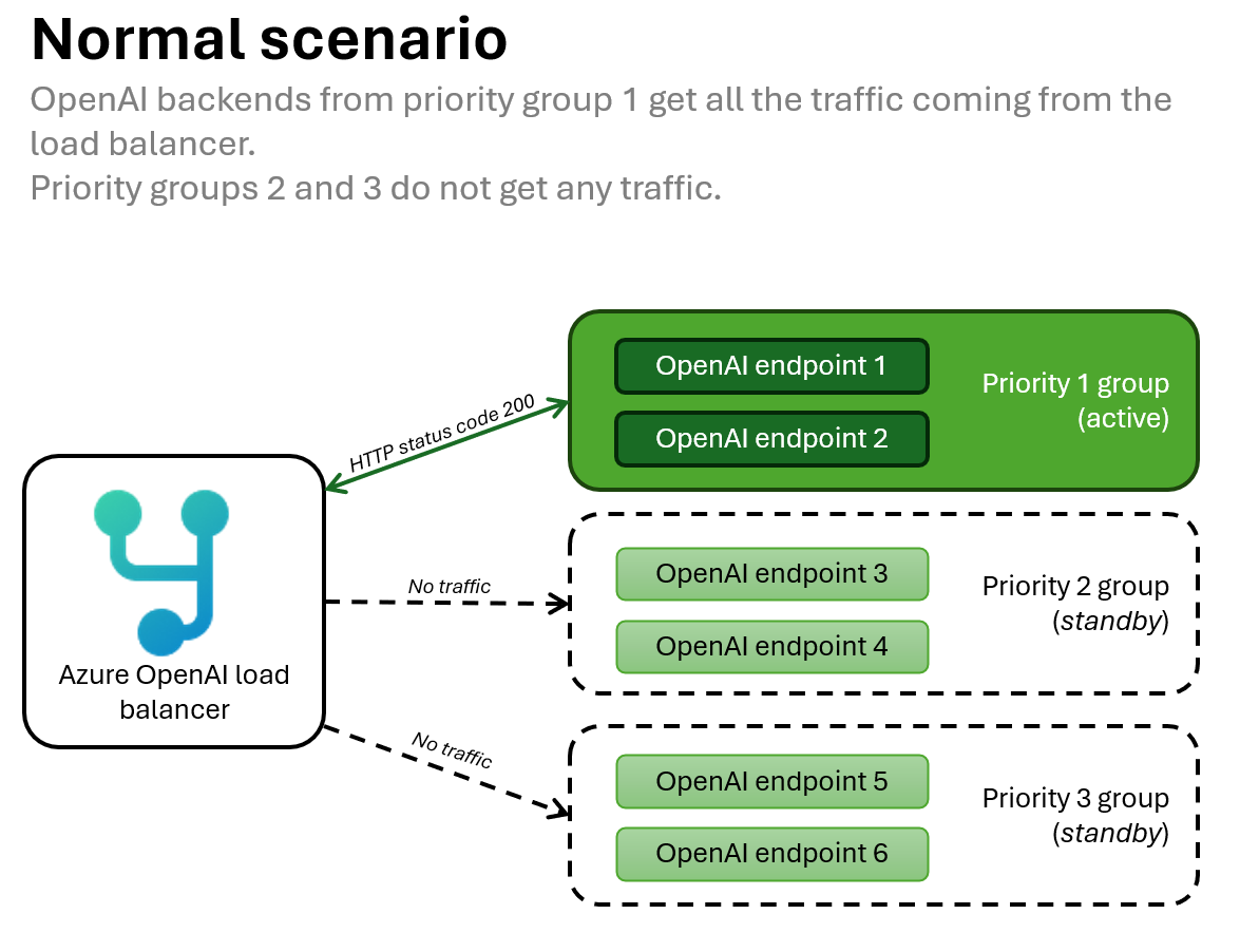 Azure OpenAI priority-based load balancer with Azure Container Apps ... Azure OpenAI priority-based load balancer with Azure Container Apps ...