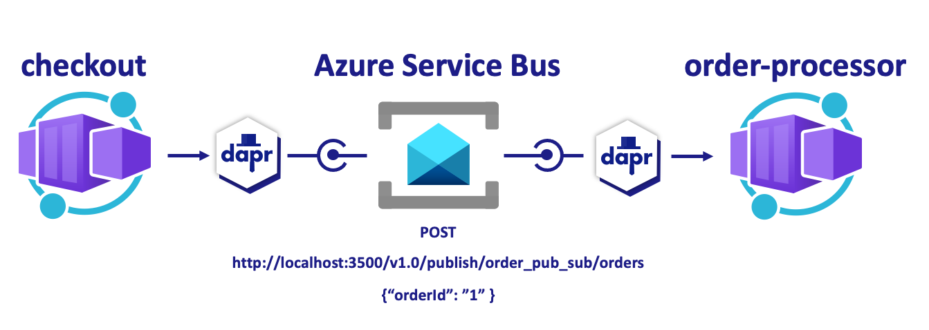 Microservice communication using pubsub (async)(Python) - Code Samples ... Microservice communication using pubsub (async)(Python) - Code Samples ...