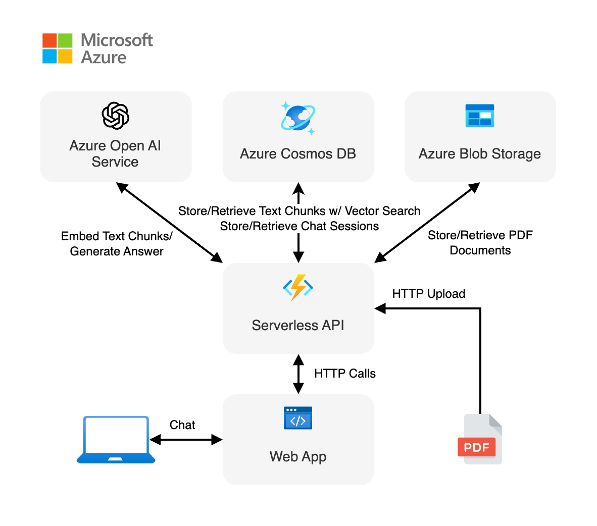 Serverless AI Chat with RAG using LangChain.js - Code Samples ... Serverless AI Chat with RAG using LangChain.js - Code Samples ...