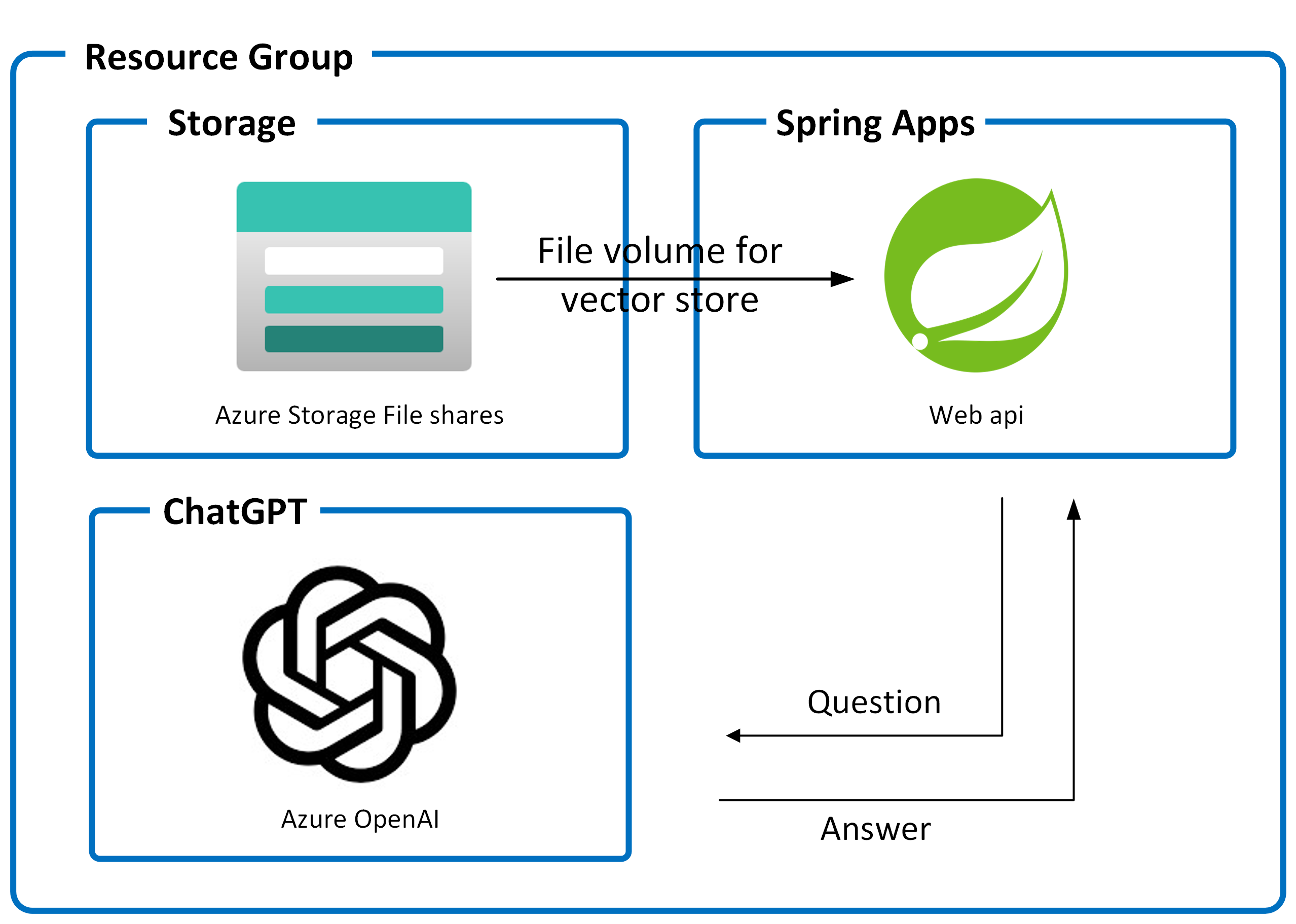 Spring Chatgpt Application Using Azure Openai On Azure Spring Apps Java Code Samples