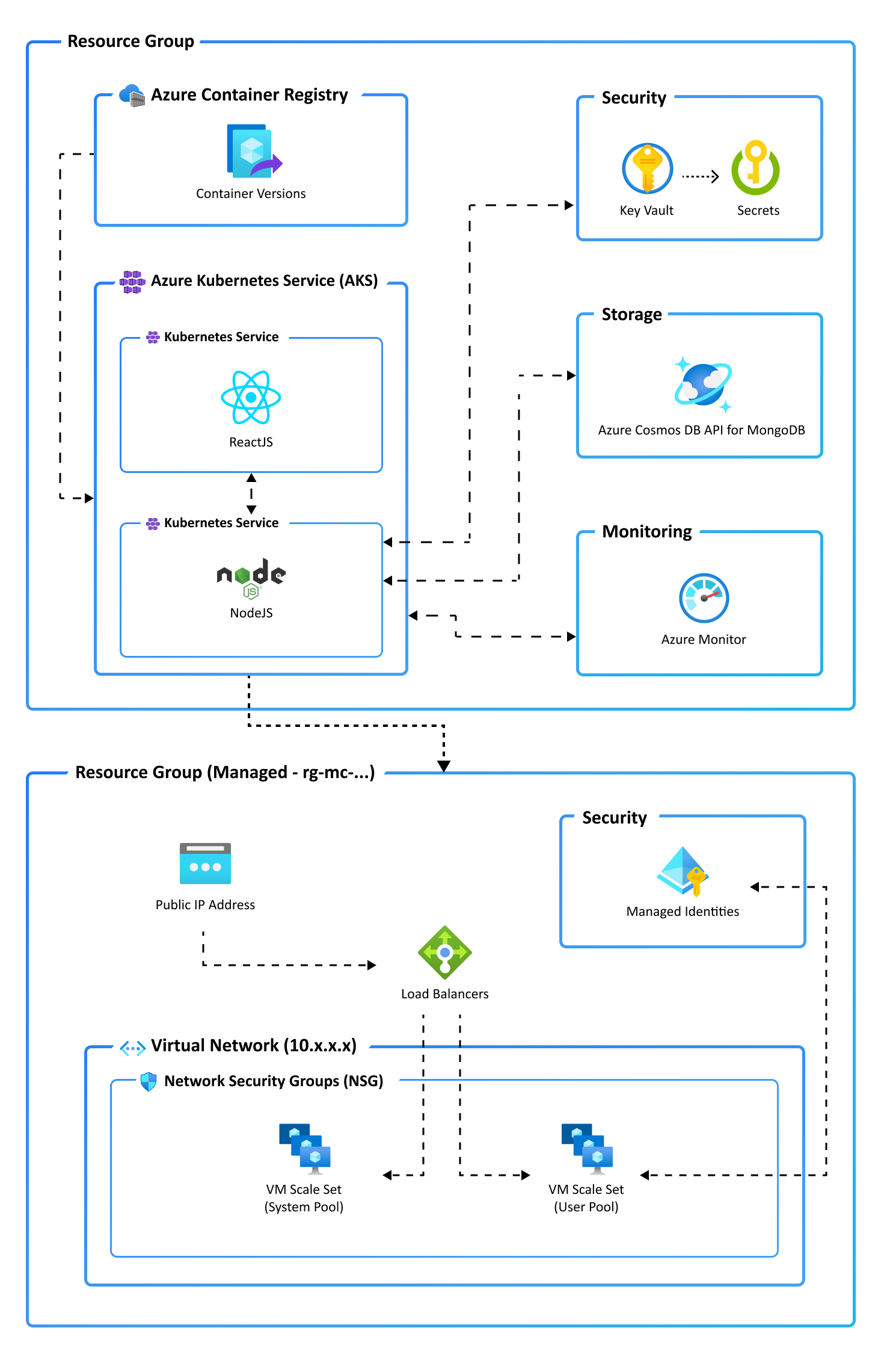 Kubernetes React Web App with Node.js API and MongoDB on Azure - Code ... Kubernetes React Web App with Node.js API and MongoDB on Azure - Code ...