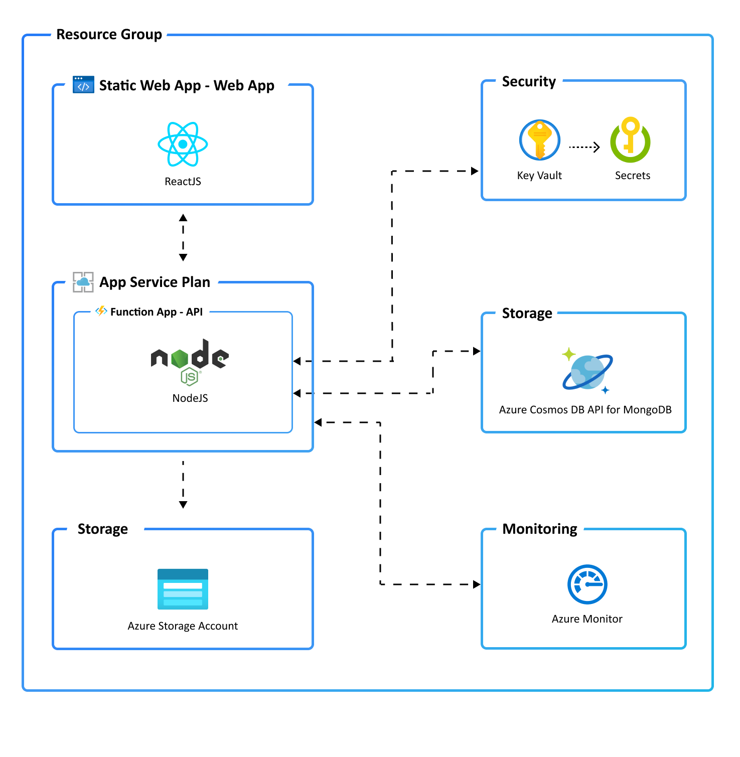 Static React Web App + Functions with Node.js API and MongoDB on Azure ... Static React Web App + Functions with Node.js API and MongoDB on Azure ...