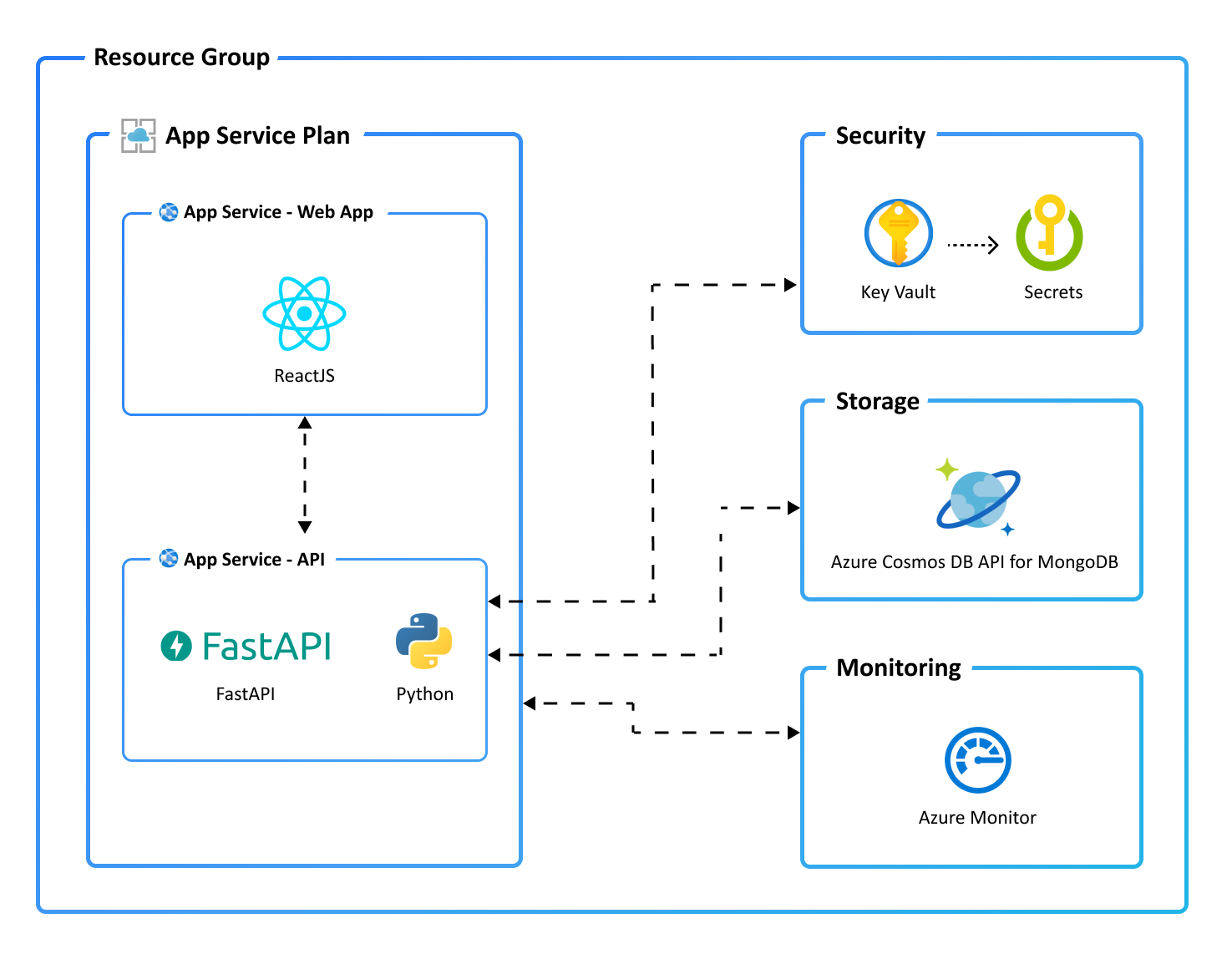 React Web App with Python API and MongoDB (Terraform) on Azure - Code ... React Web App with Python API and MongoDB (Terraform) on Azure - Code ...