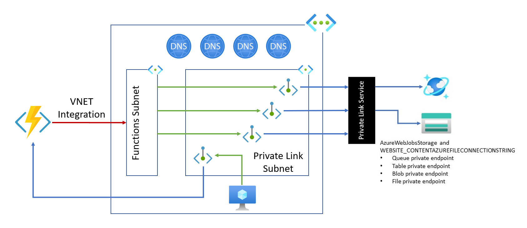Private Function App and private endpoint-secured Storage - Code ... Private Function App and private endpoint-secured Storage - Code ...
