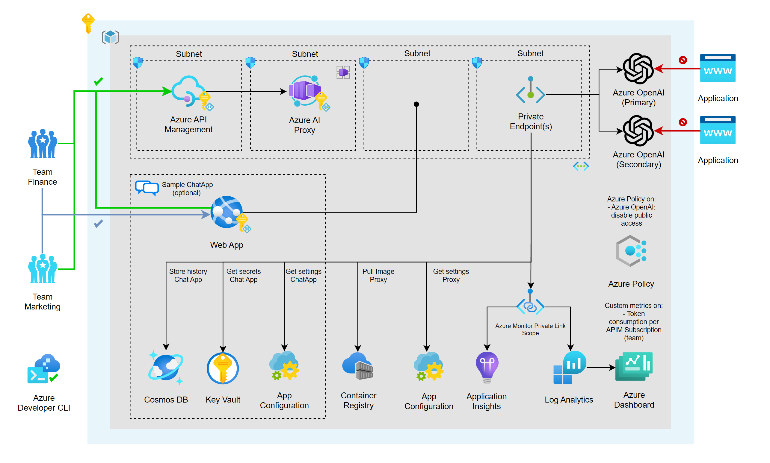 Azure OpenAI Service as a central capability with Azure API Management ... Azure OpenAI Service as a central capability with Azure API Management ...