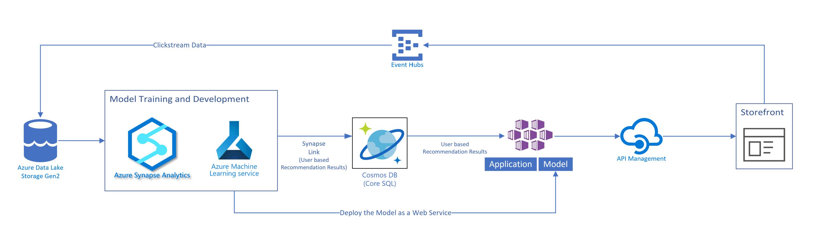Retail Recommender Solution Accelerator - Code Samples | Microsoft Learn Retail Recommender Solution Accelerator - Code Samples | Microsoft Learn