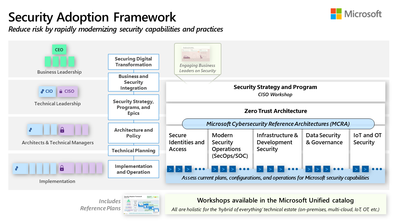 Security Adoption Resources | Microsoft Learn Security Adoption Resources | Microsoft Learn