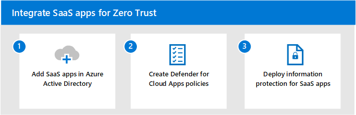 Integrate SaaS apps for Zero Trust with Microsoft 365 | Microsoft Learn Integrate SaaS apps for Zero Trust with Microsoft 365 | Microsoft Learn