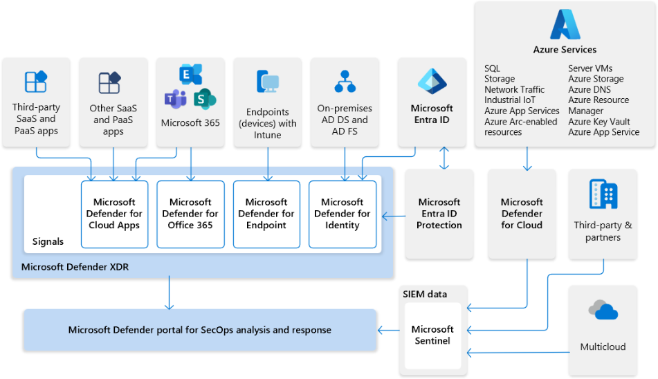 Microsoft Defender XDR is a unified pre- and post-breach enterprise ... Microsoft Defender XDR is a unified pre- and post-breach enterprise ...