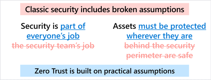 Zero Trust as a security foundation | Microsoft Learn