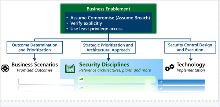 Zero Trust as a security foundation | Microsoft Learn