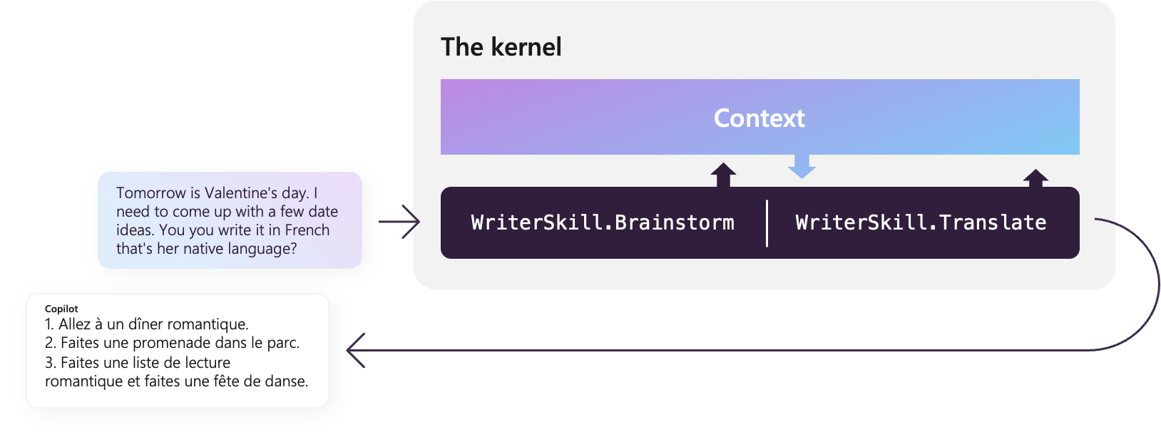 How to orchestrate AI with Semantic Kernel | Microsoft Learn How to orchestrate AI with Semantic Kernel | Microsoft Learn