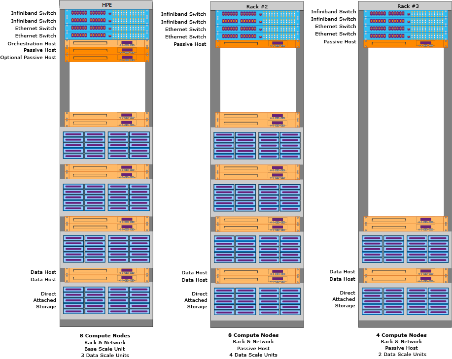 Hardware configurations - Parallel Data Warehouse | Microsoft Learn Hardware configurations - Parallel Data Warehouse | Microsoft Learn
