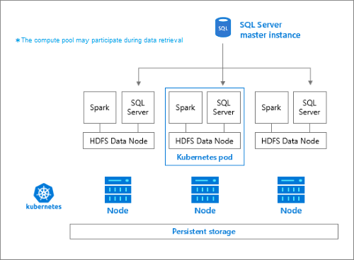 Storage pool in SQL Server Big Data Clusters - SQL Server Big Data ... Storage pool in SQL Server Big Data Clusters - SQL Server Big Data ...