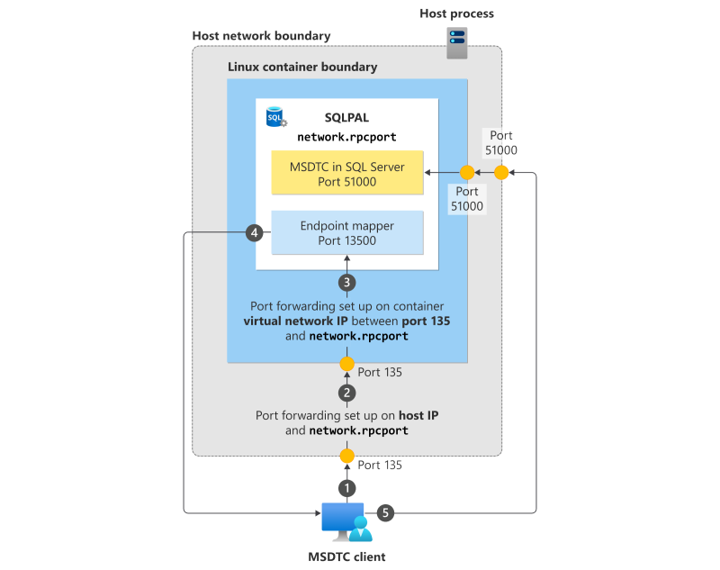 How To Use Distributed Transactions With Sql Server Linux Containers Sql Server Microsoft Learn