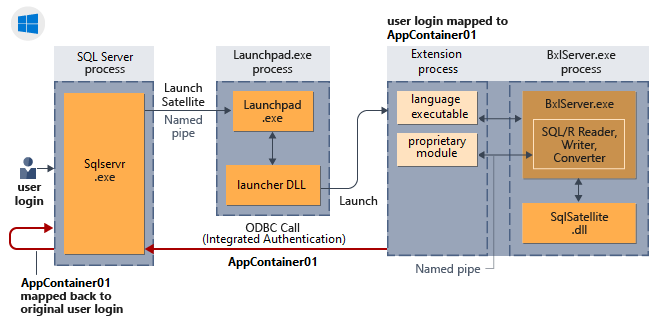 Security architecture for extensibility - SQL Server Machine Learning ... Security architecture for extensibility - SQL Server Machine Learning ...