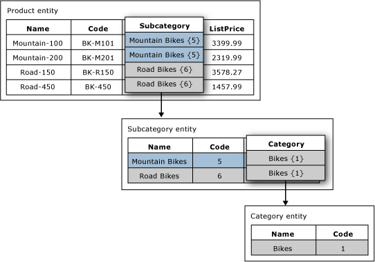 Domain Based Attributes Sql Server Master Data Services Microsoft Learn