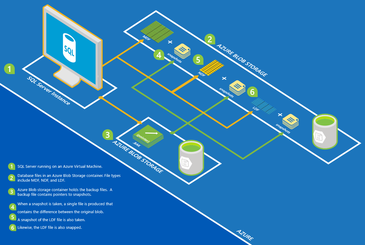 File Snapshot Backups For Database Files In Azure Sql Server Microsoft Learn