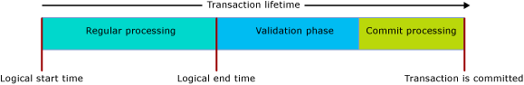 Transactions With Memory Optimized Tables Sql Server Microsoft Learn