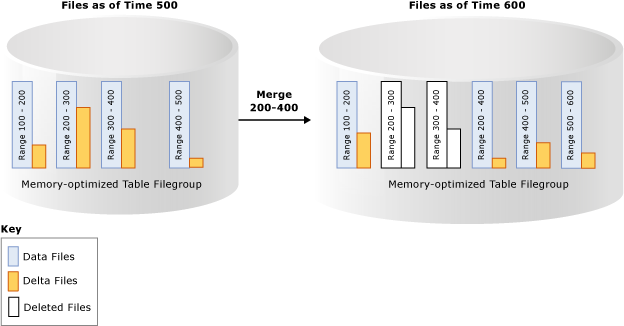 Durability For Memory Optimized Tables Sql Server Microsoft Learn